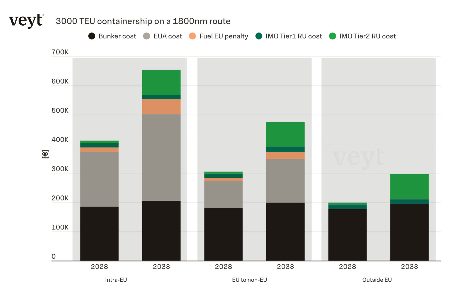 Total fossil fuel costs for shipping to double or triple by 2033, EU ...