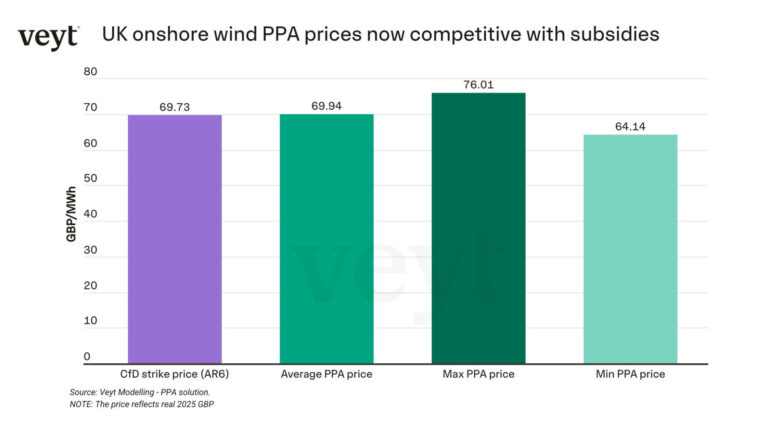 UK PPA market doubles, with new onshore wind projects in England ...